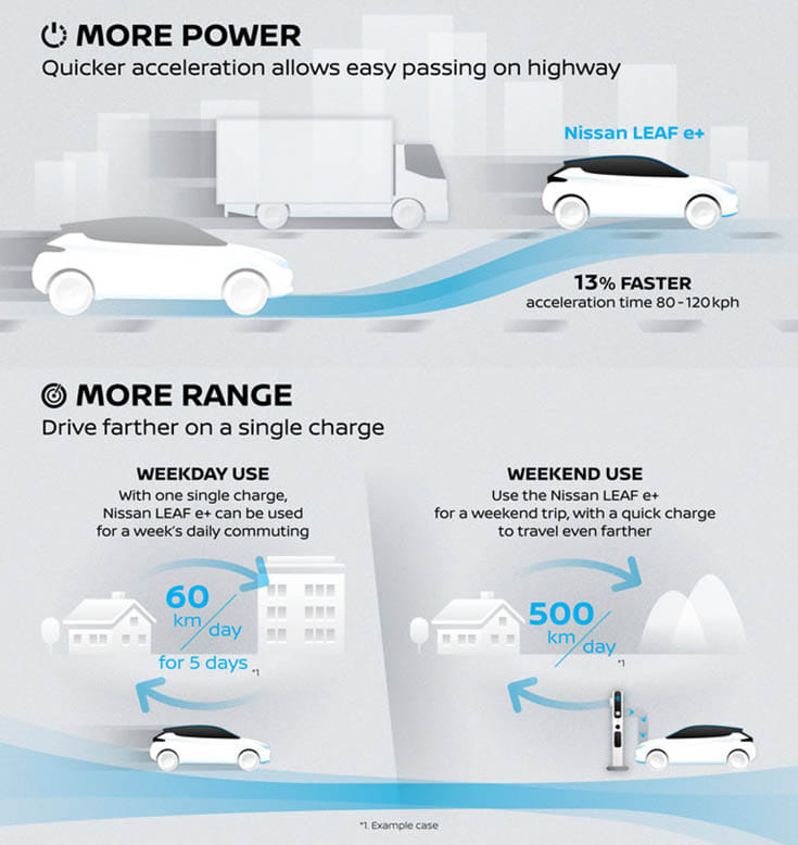 Nissan reveals new Leaf e+ with 40% more range, extra power and torque ...